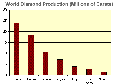 African diamond producing countries – Afroculture.net
